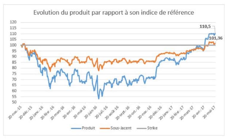 Focus sur les produits structurés - Astoria Finance